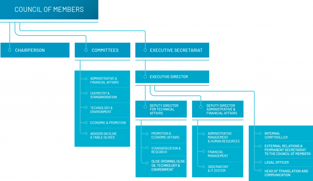 Structure - International Olive Council