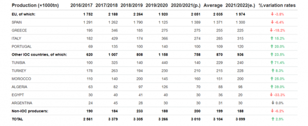 THE WORLD OF OLIVE OIL - International Olive Council