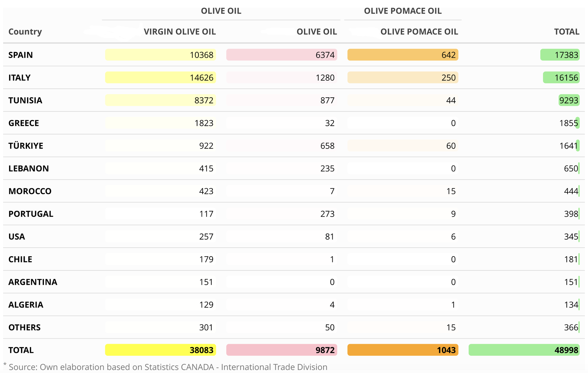 World market of olive oil and table olives - Data from July 2024 ...