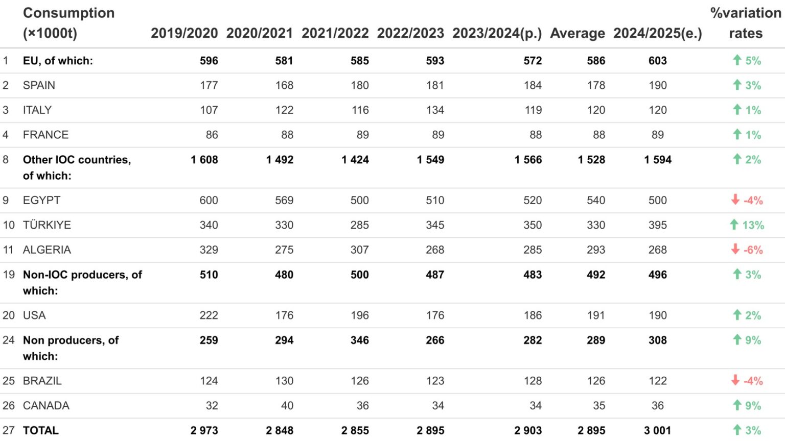 Sector Statistics – January 2025 - International Olive Council