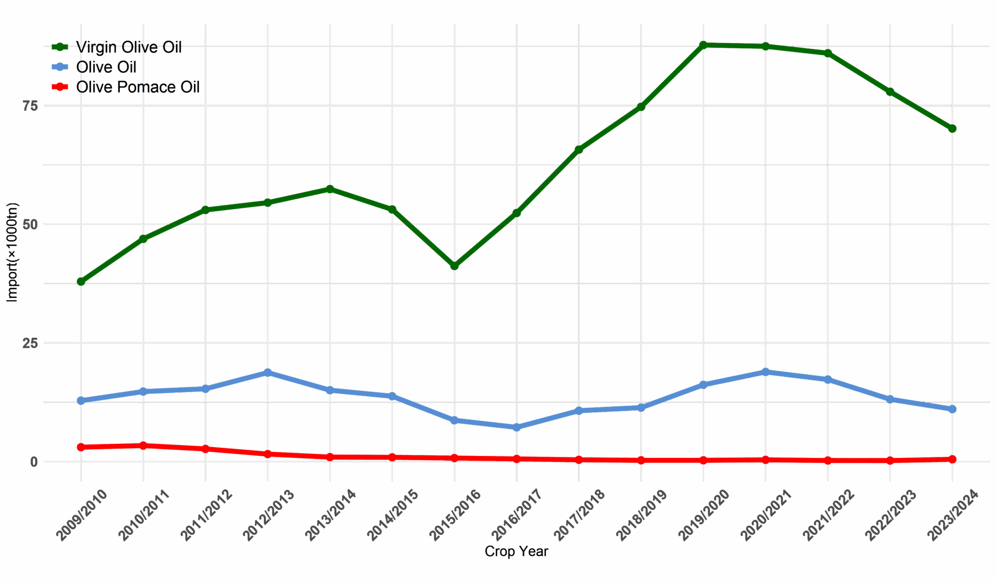 Olive Oil Sector Statistics – June/July 2025 - International Olive Council
