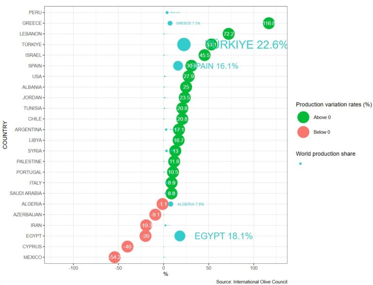 Olive sector statistics – December 2025 and forecasts - International ...